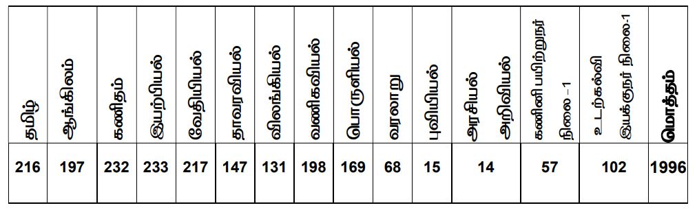 TRB NOTIFICATION TRB PG EXAM 1996 VACANCIES - ஆசிரியர் தேர்வு வாரியம் ...